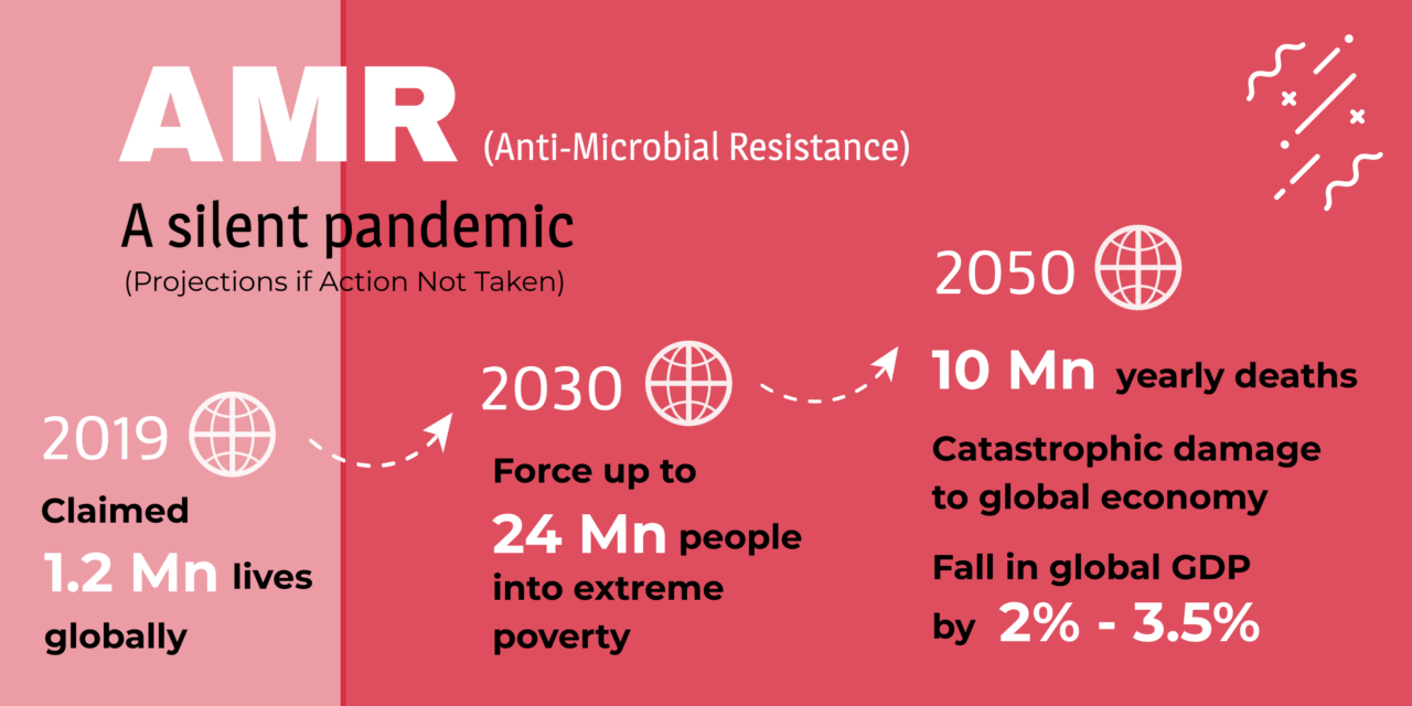 Antimicrobial Resistance: A threat to the world! But, how does the UK's ...